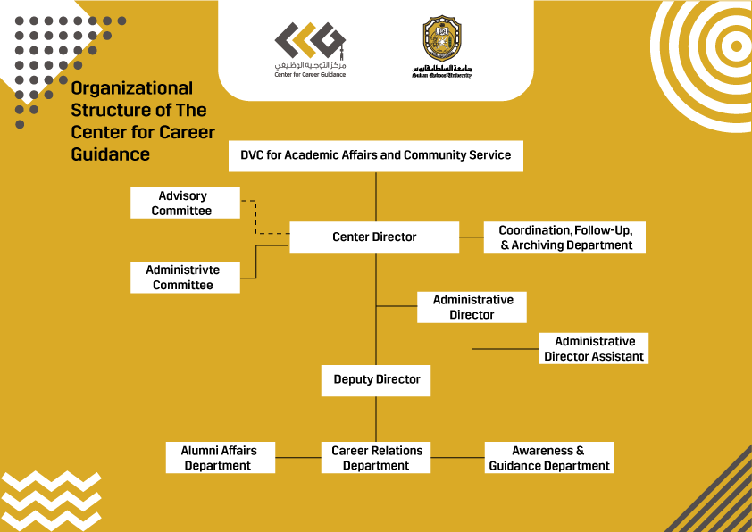 Organizational Structure of the Center for Career Guidance