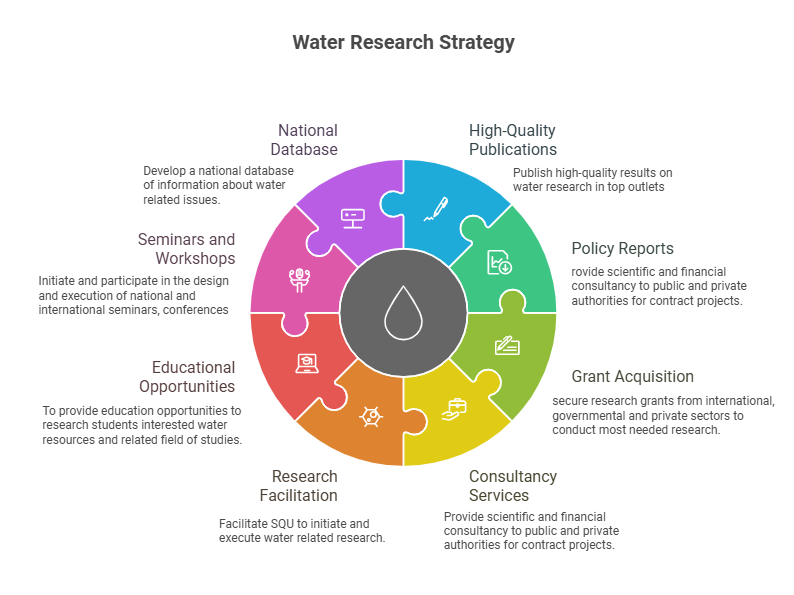 Research Centres > Research Centers > Water Research Center